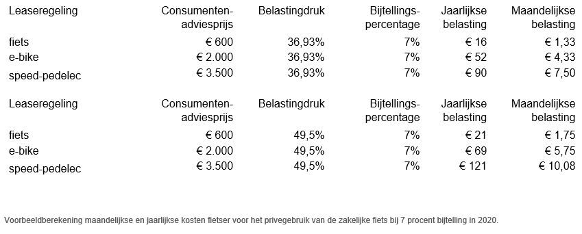 Wat is de bijtelling van een leasefiets?